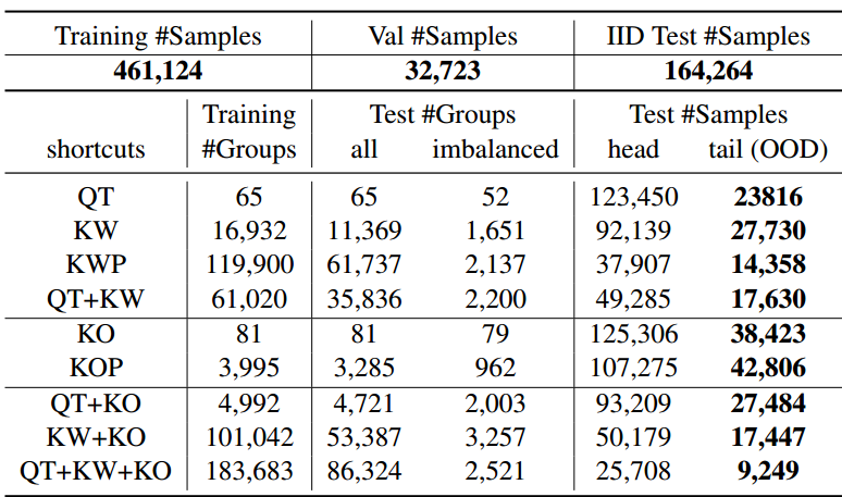 Language Prior Is Not the Only Shortcut:A Benchmark for Shortcut Learning in VQA（VQA-VS）_vqavs ...