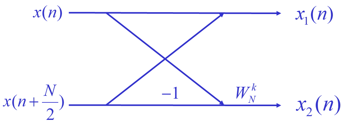DSP-快速傅里叶变换（FFT）_dsp fft-CSDN博客