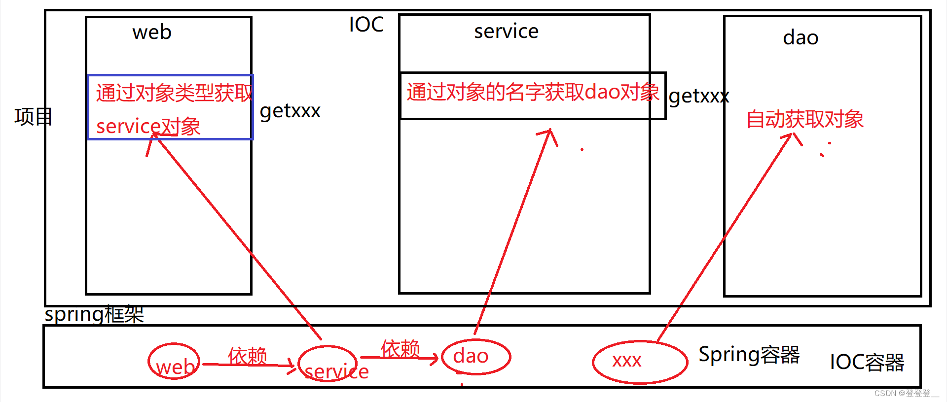 Spring与Springboot_spring 和 springboot-CSDN博客