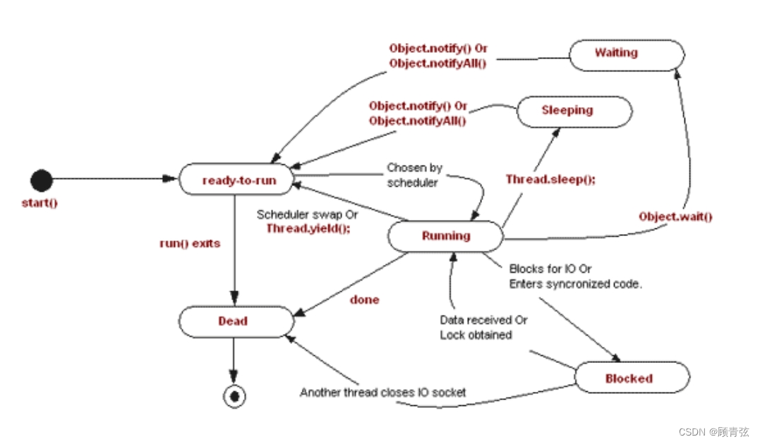 【北邮国院大三上】高级网络程序设计 Advance Network Programming——Block1_高级internet程序设计-CSDN博客
