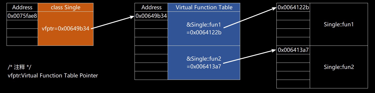 关于虚函数表(Virtual Function Table)的存储方式-CSDN博客