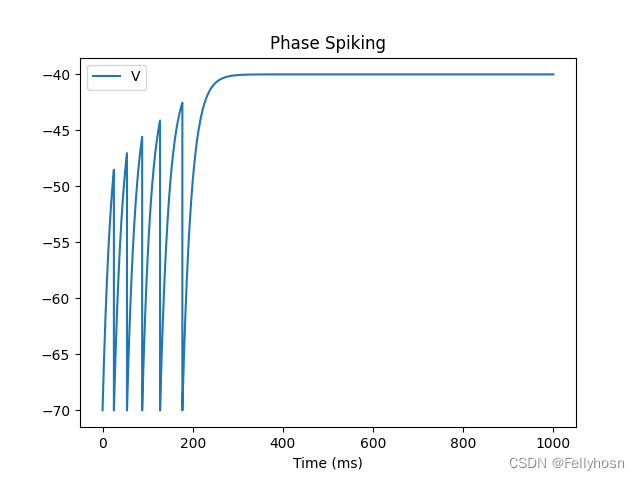 【brainpy学习笔记】简化神经元模型3——hr、模型hr神经元模型 Csdn博客