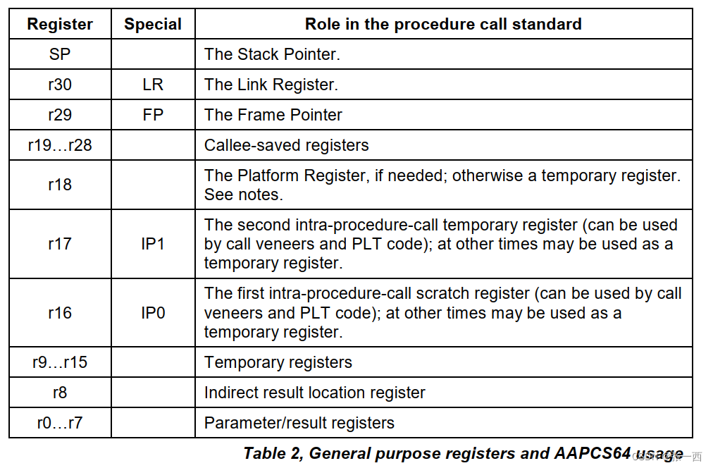 ARM学习（17）ARM函数调用规则_arm bl call 调用函数-CSDN博客