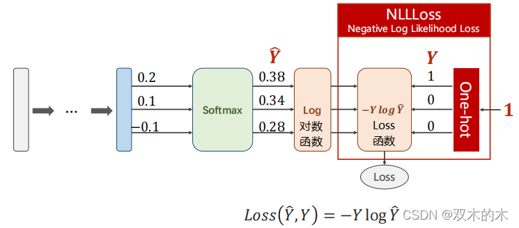 Pytorch深度学习实践概论笔记9 Softmax分类器softmax分类器 概率分类 Csdn博客