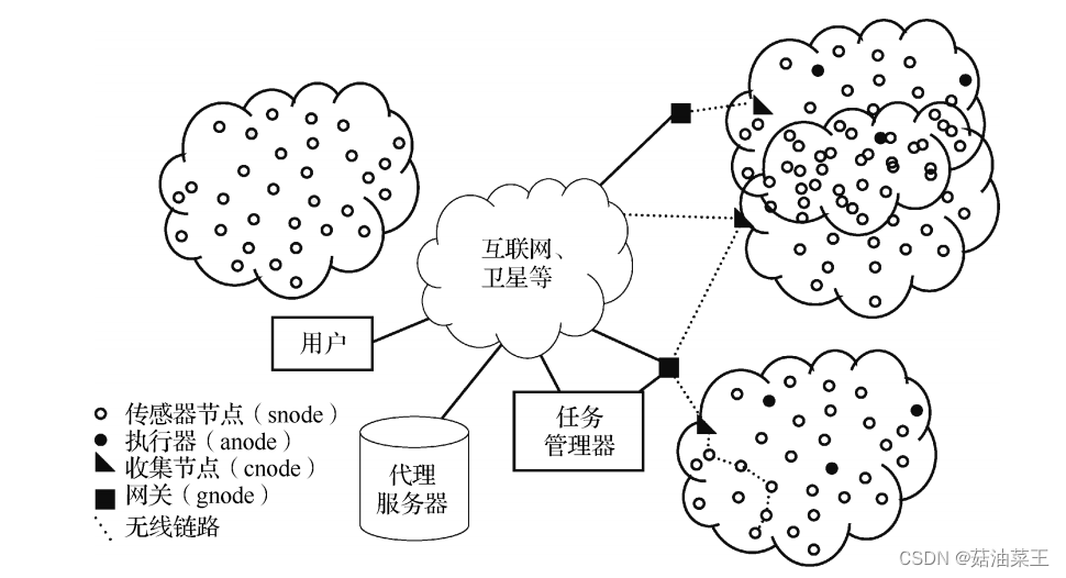 第二章无线自组织网络、传感器网络和mesh网络——《无线自组织网络和传感器网络安全》自组织传感器网络 Csdn博客