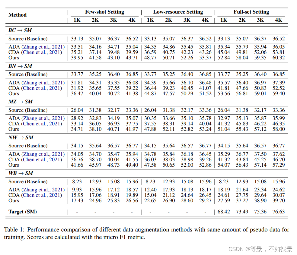 22-数据增强Style Transfer as Data Augmentation: A Case Study on Named Entity Recognition_stypath ...