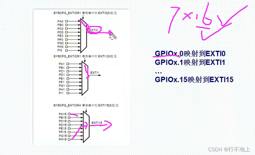 Stm32f407 外部中断 Csdn博客 0719