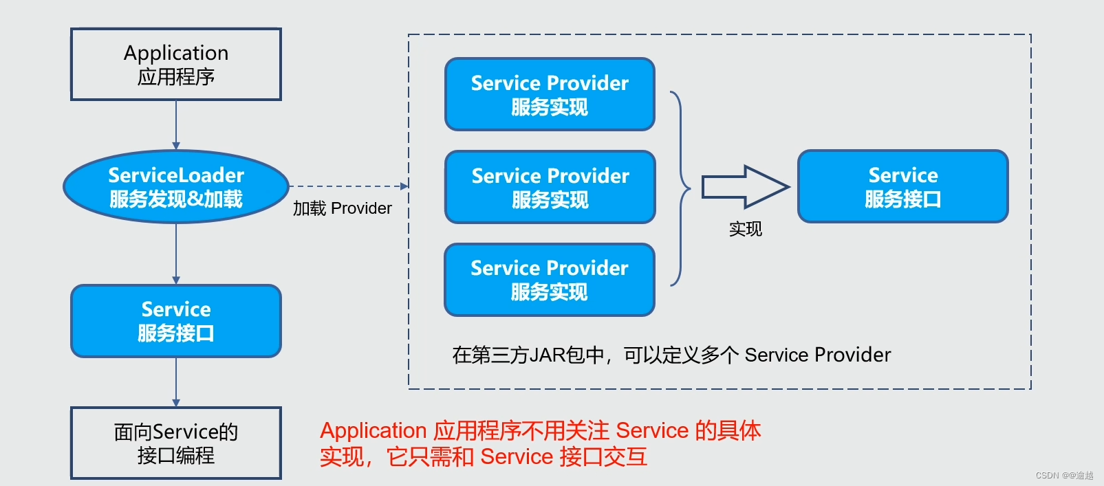 Java SPI_java spi的三大规范要素-CSDN博客