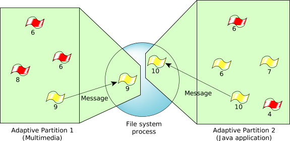QNX-Adaptive Partition_adaptive partitioning-CSDN博客