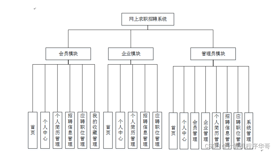 【附源码】计算机毕业设计ssm网上求职招聘系统 Csdn博客