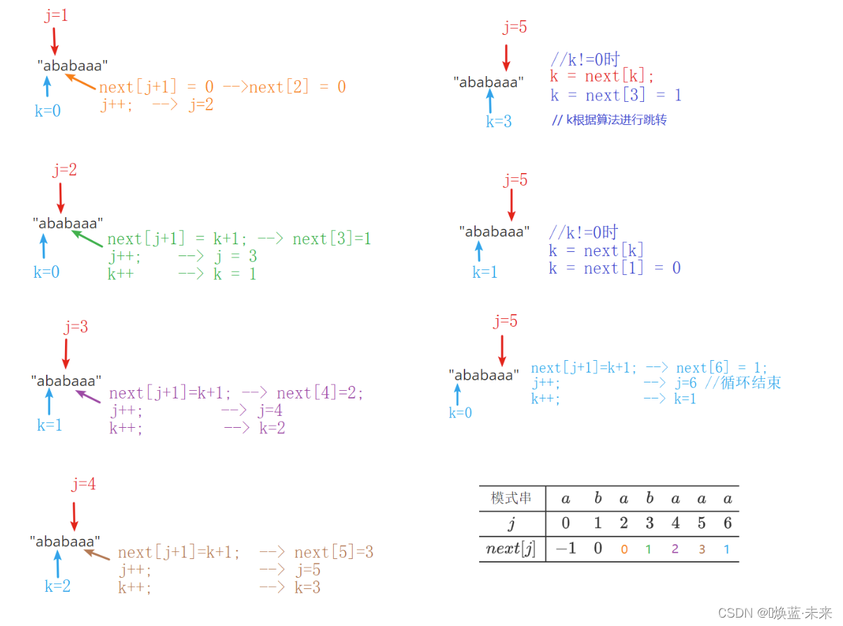 数据结构与算法——串与数组篇详解数据结构串和数组 Csdn博客