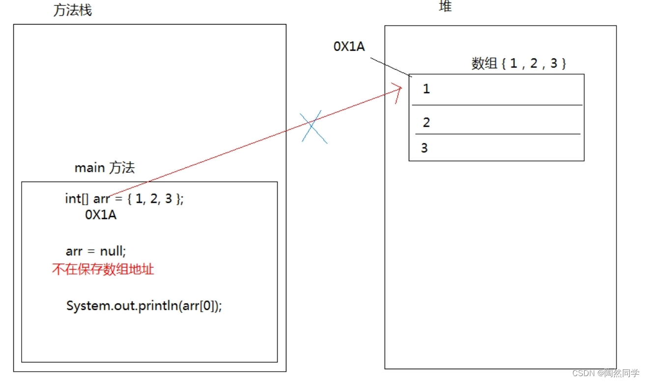 【java】数组的常见操作以及数组作为方法参数和返回值 Csdn博客