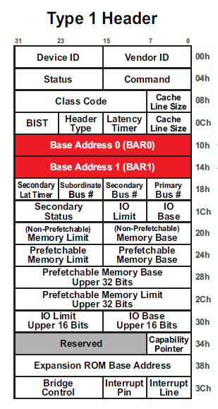 PCIe Base and LIMIT Register - Programmer Sought