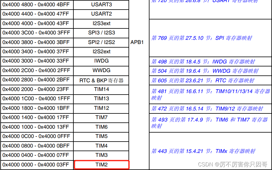 STM32F4系列 TIM寄存器配置方法_stm32tim寄存器配置-CSDN博客