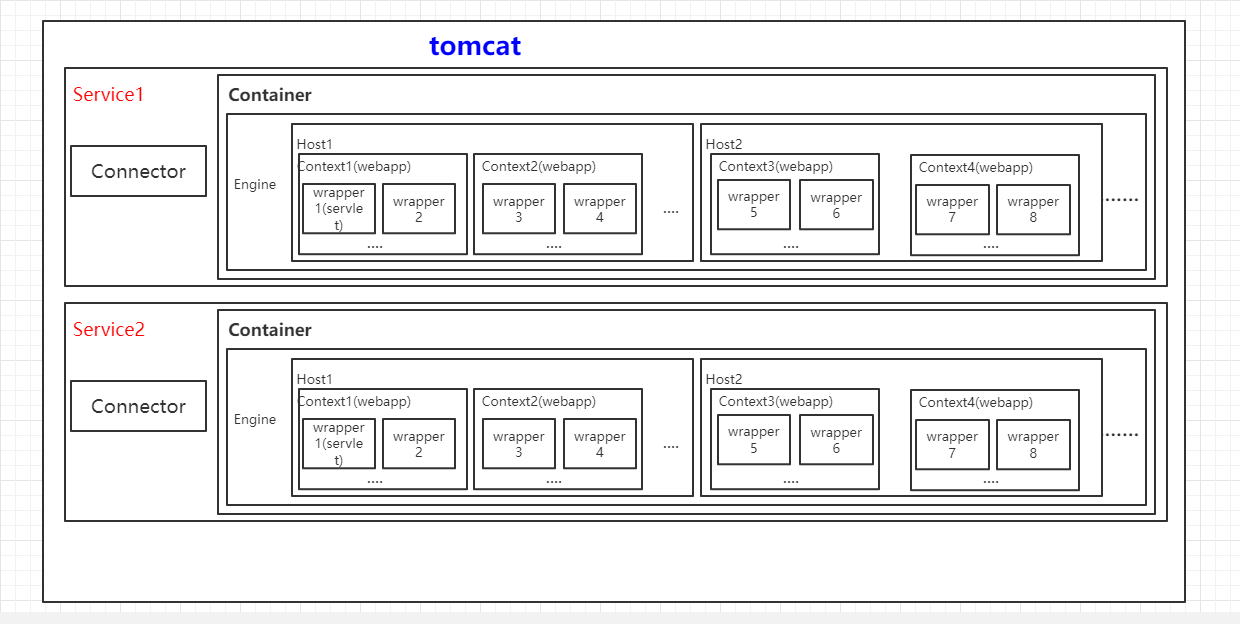 Tomcat结构图_tomcat图-CSDN博客