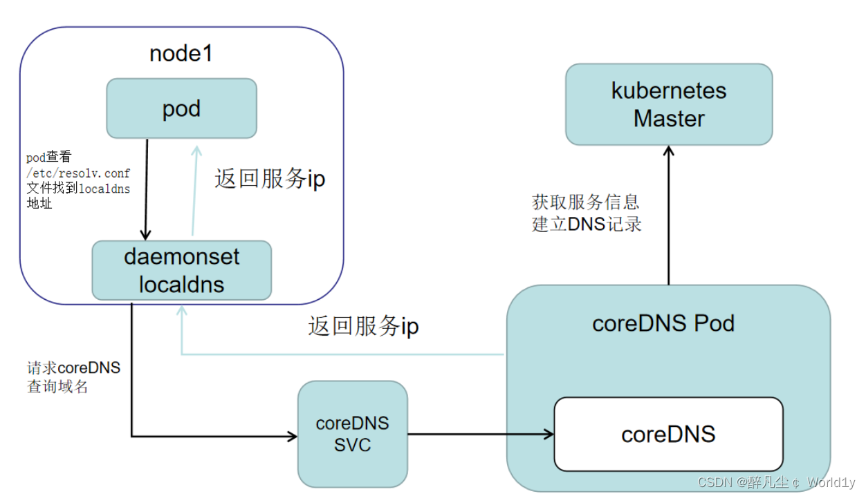 K8s服务发现组件---CoreDNS和kubeDNS_kube-dns coredns的区别-CSDN博客