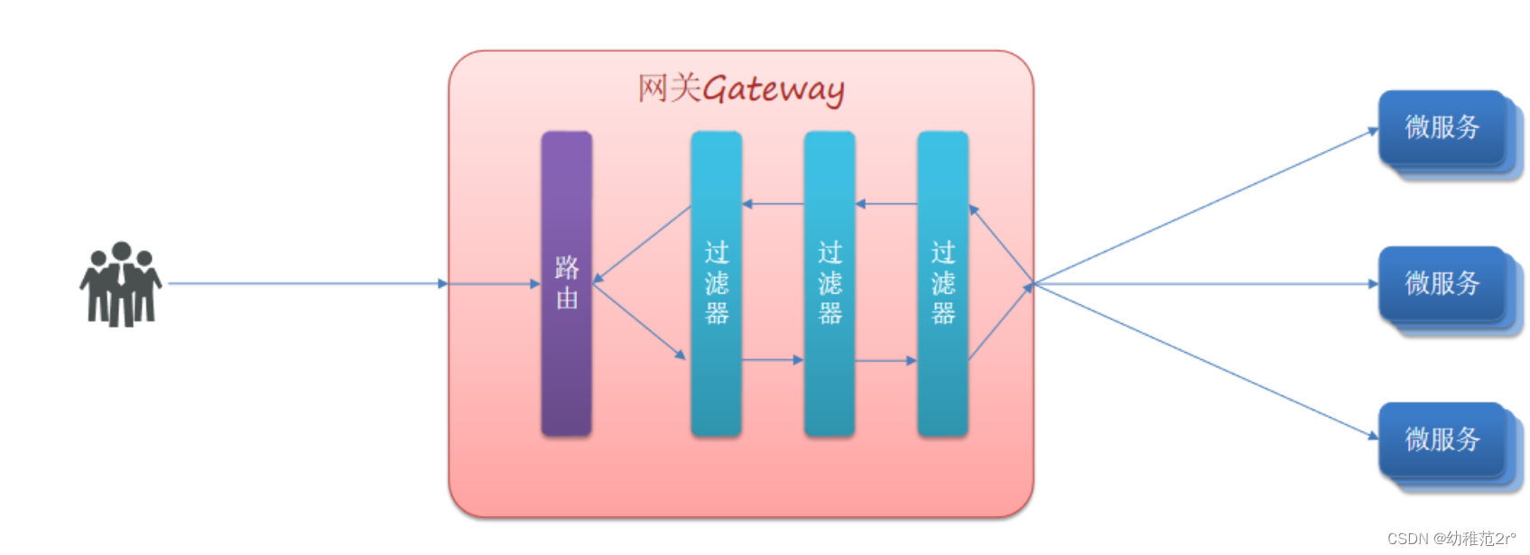 统一网关gateway 学习笔记网关学习笔记 Csdn博客 8550