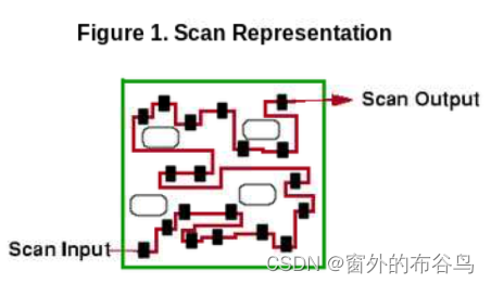 第二章：Scan and ATPG Basics_wrapper scan-CSDN博客