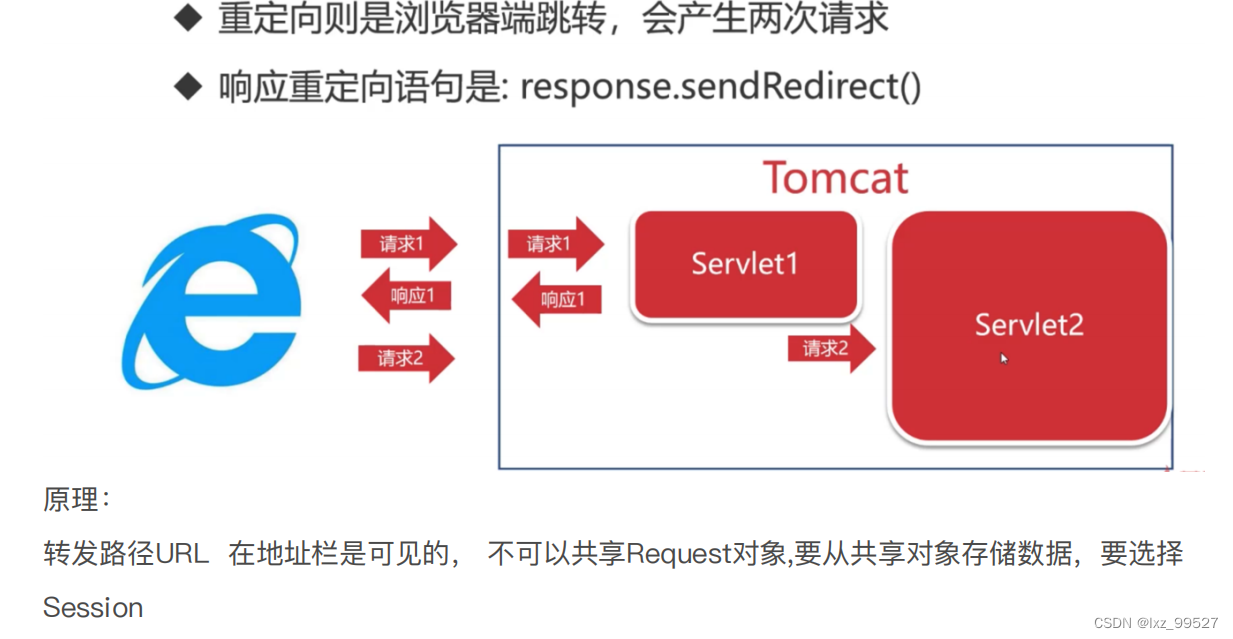 2022-10-23——Request和Response_应答response-CSDN博客