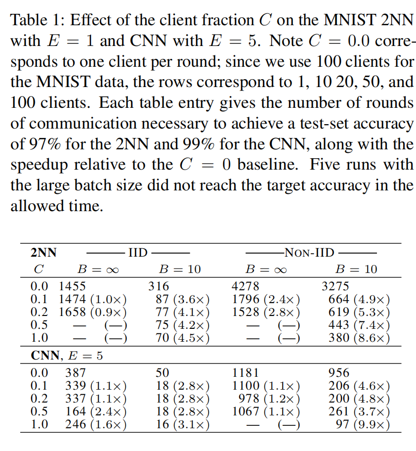 联邦学习入门论文笔记_communication-efficient learning of deep networks -CSDN博客