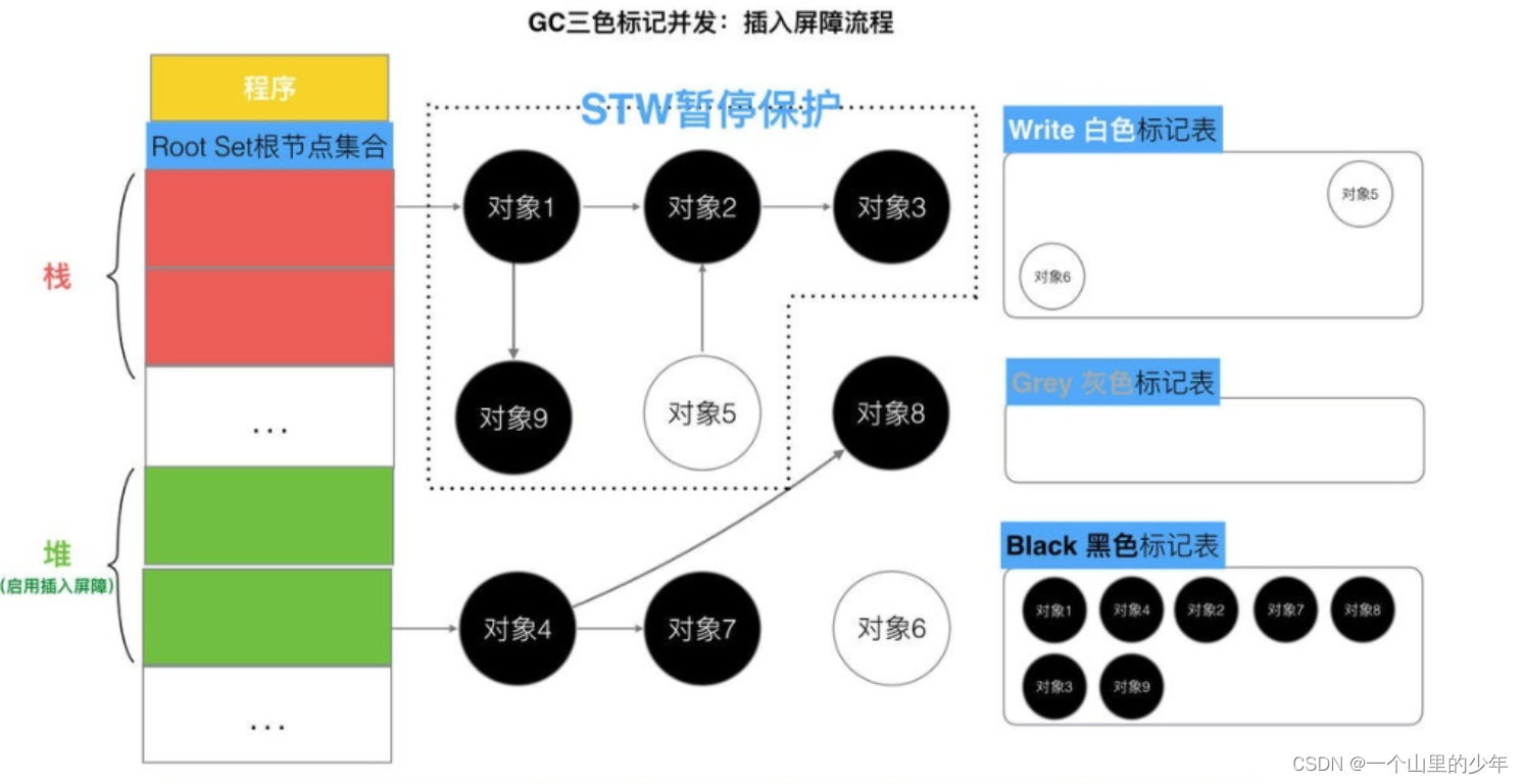 Go语言GC机制超详细_go gc-CSDN博客