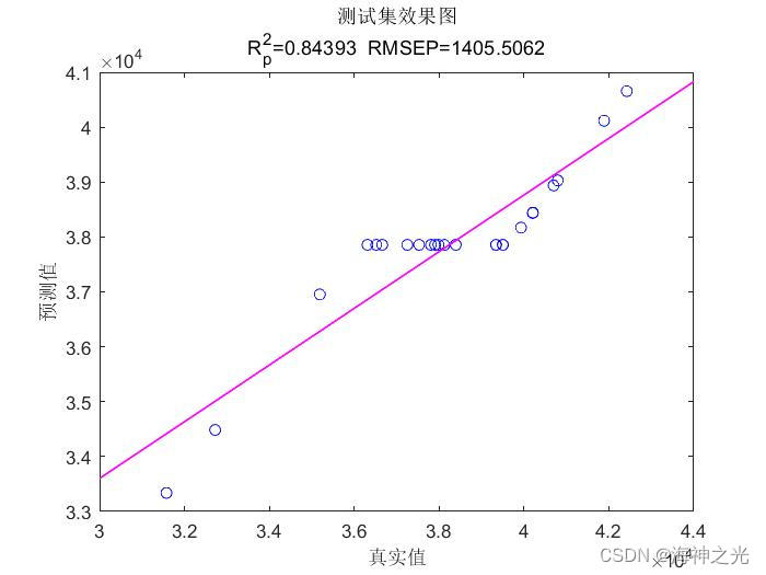 【农产品价格预测】基于matlab遗传算法优化支持向量机GA-SVM农产品价格时间序列预测【含Matlab源码 2454期】_遗传算法优化 ...