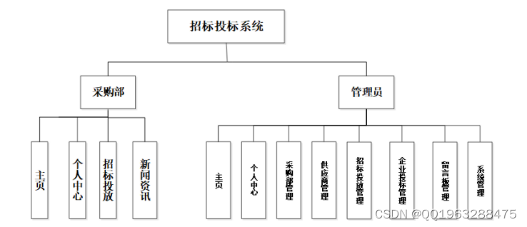 Php招标投标系统招标 系统 Php源码 Csdn博客
