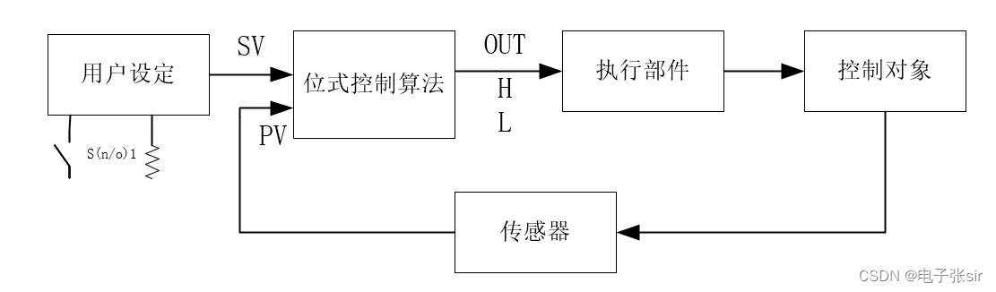 Pid理论基础及代码详解【stm32标准库】stm32 Pid控制算法代码 Csdn博客