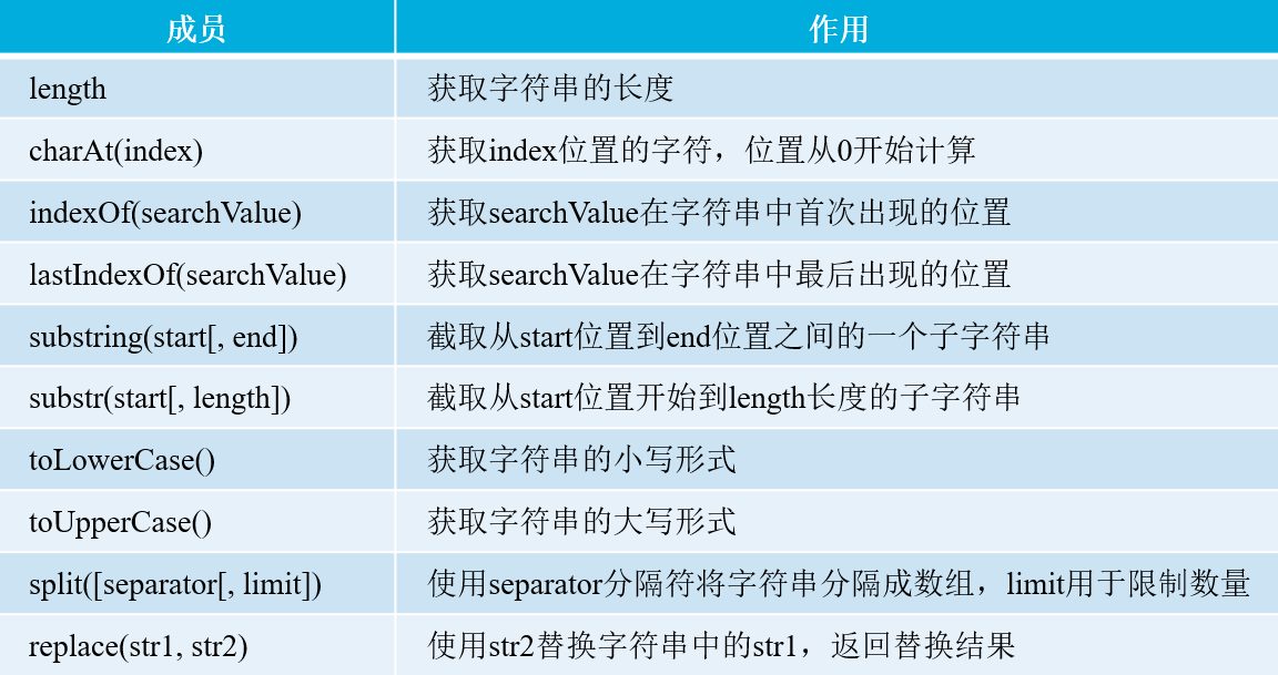 49 Js内置对象——string 对象及模板字面量sprintf 模版字符串 Js Csdn博客 