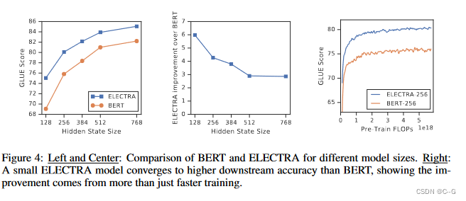 14、RoBERTa、ALBERT、ERNIE、ERNIE 2.0、ELECTRA_ernie、bert、roberta、electra-CSDN博客