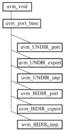 UVM——TLM通信-CSDN博客