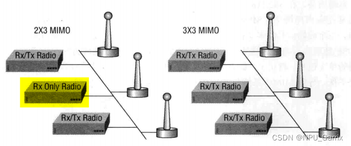 802.11n-MIMO技术简介_射频链-CSDN博客