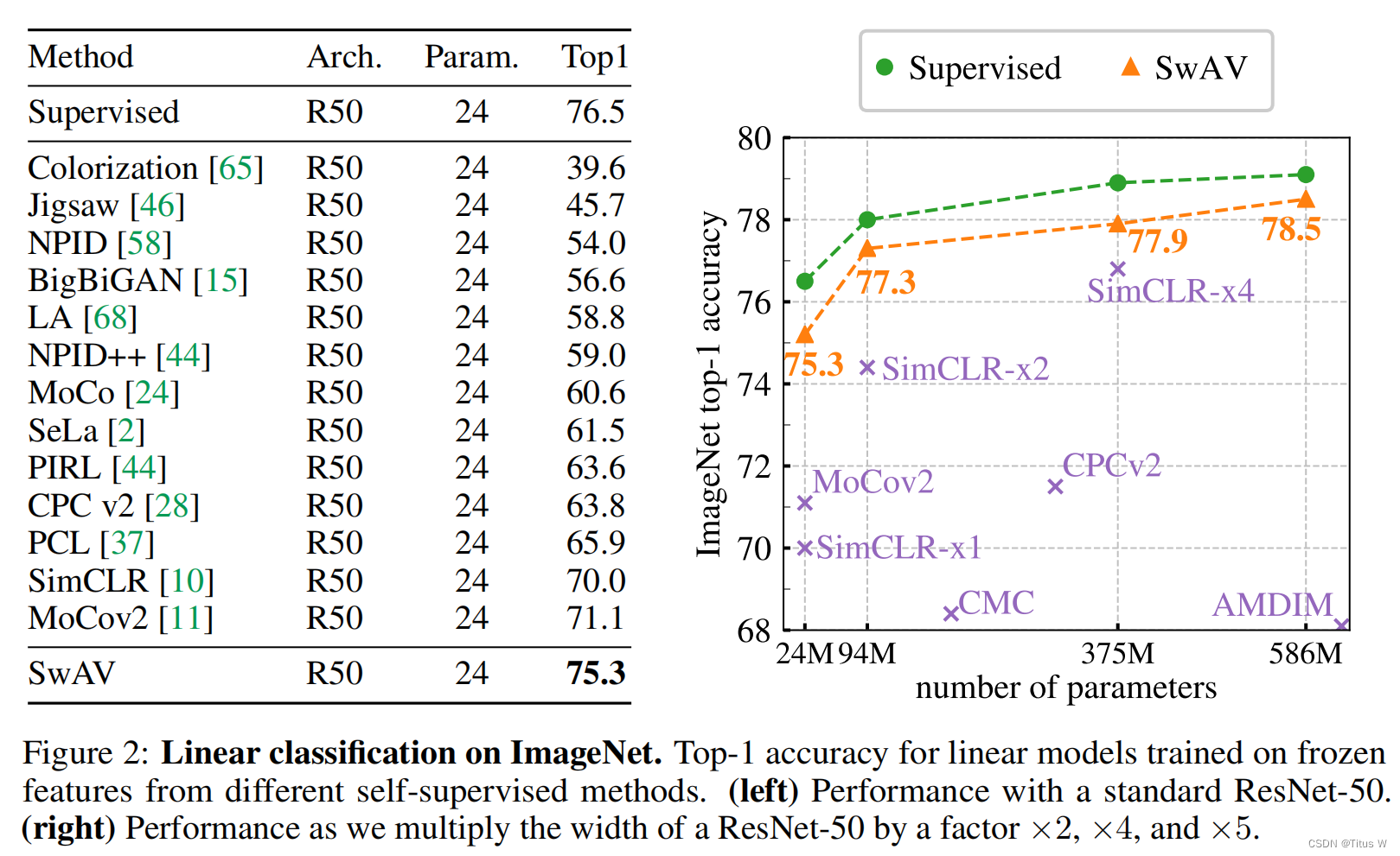 【研一小白论文精读】SwAV_unsupervised learning of visual features by contra-CSDN博客
