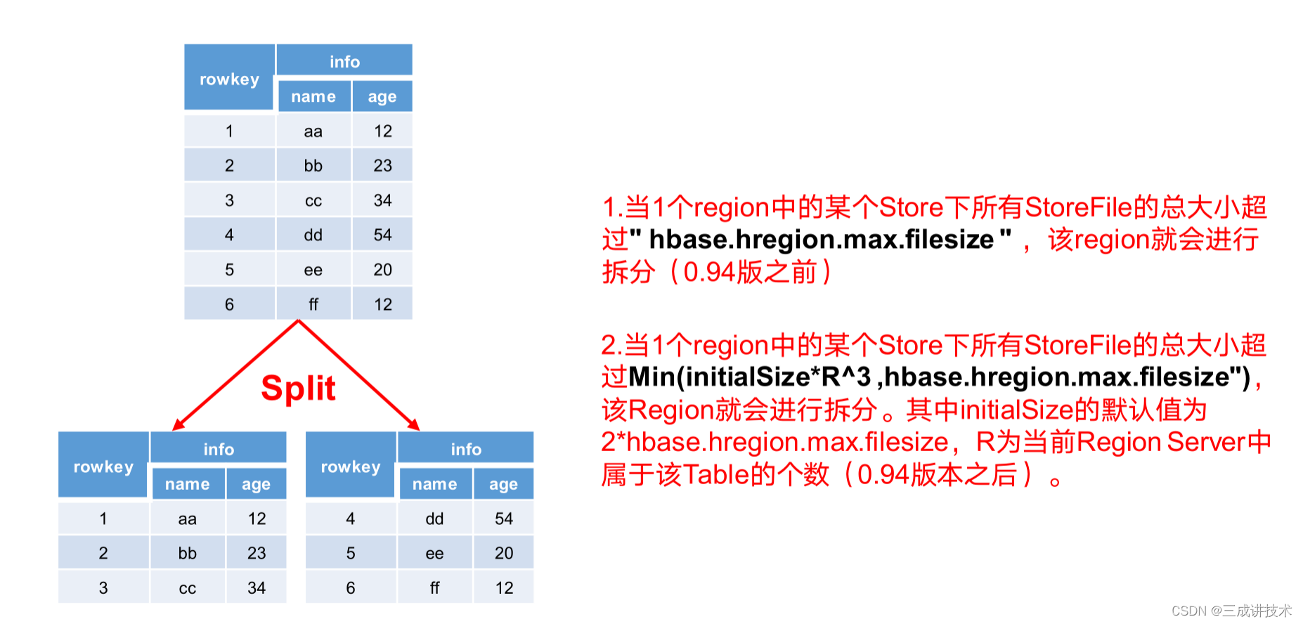 第3章 Hbase进阶hbase 进城 Csdn博客 