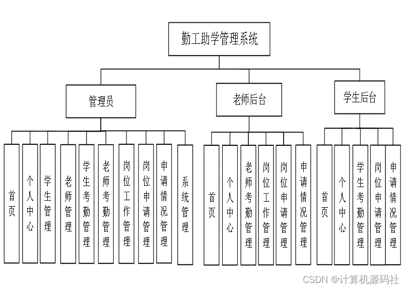 基于SSM+Vue大学生勤工俭学管理系统Java高校勤工助学系统（源码调试+讲解+文档）_基于ssm的高校勤工助学管理系统需求说明书-CSDN博客