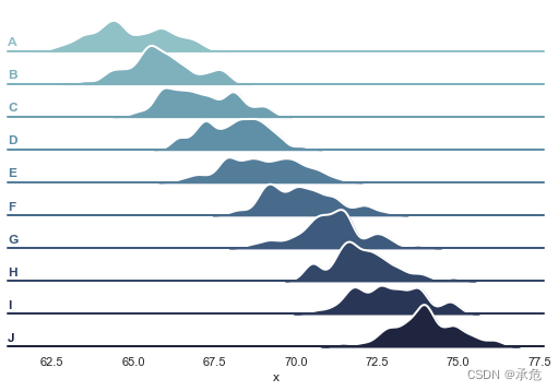 对绘制丘岭密度图ridge plot的详细说明、重叠核密度估计曲线overlapping densities、FacetGrid对象、函数 ...