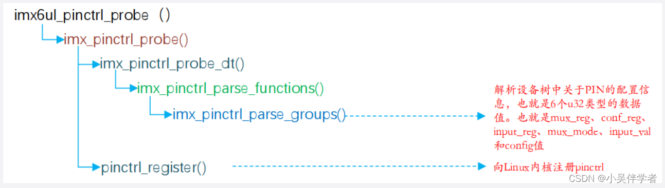 Linux驱动——pinctrl和gpio子系统_linux gpio子系统-CSDN博客
