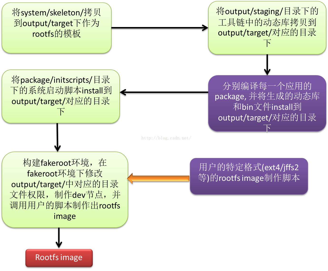 Buildroot构建指南——根文件系统(Rootfs)_buildroot编译rootfs-CSDN博客