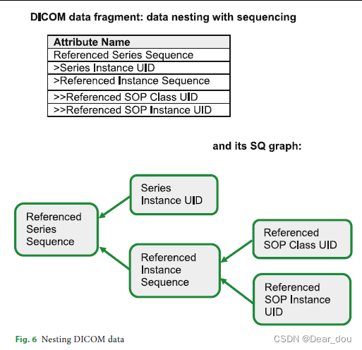 DICOM协议学习笔记（二）_dicom 大小端存储-CSDN博客