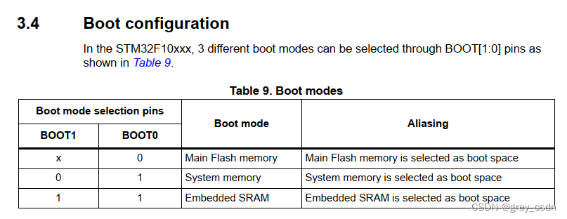 1320stm32f103使用串口烧写程序stm32f103串口烧录 Csdn博客 