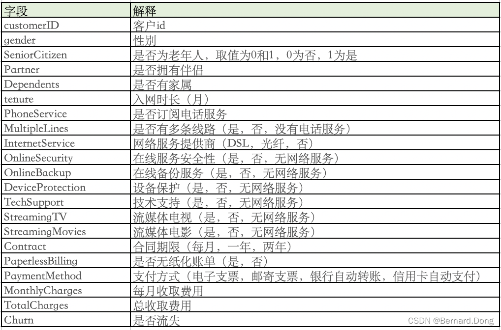 Python数据分析实战：生存分析与电信用户流失预测python生存分析数据 Csdn博客