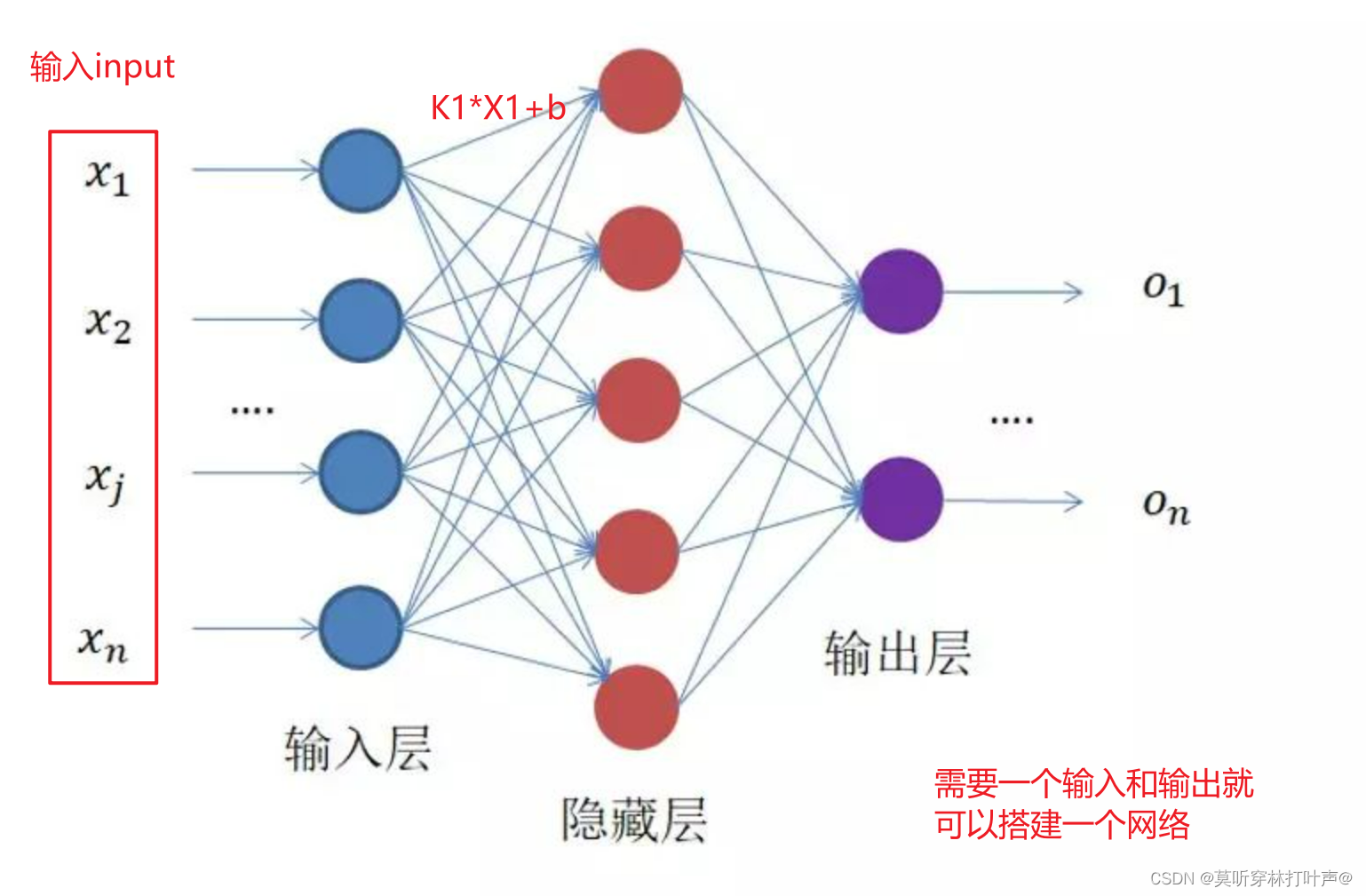 Pytorch⑨ 卷积神经网络正则化层、线性层 Csdn博客
