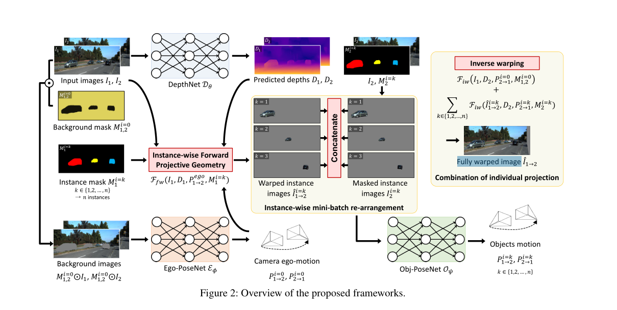 通过实例感知学习动态场景 Learning Monocular Depth in Dynamic Scenes via Instance-Aware Projection ...