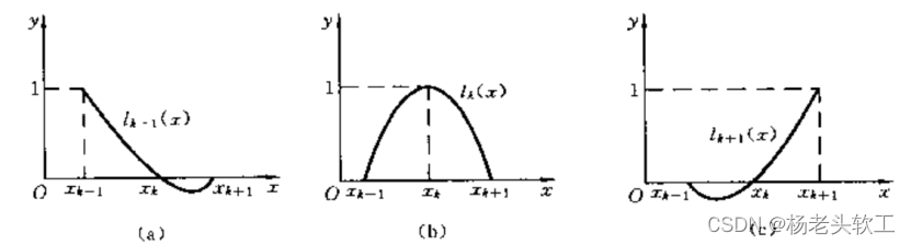 拉格朗日（Lagrange）插值公式推导及python实现计算_拉格朗日插值公式-CSDN博客