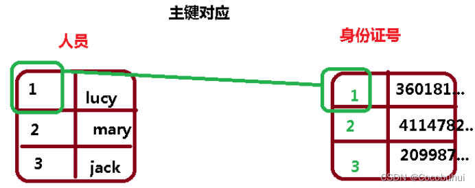多表关系和建表原则(带例子)mysql一对一一对多多对多如何建表 Csdn博客