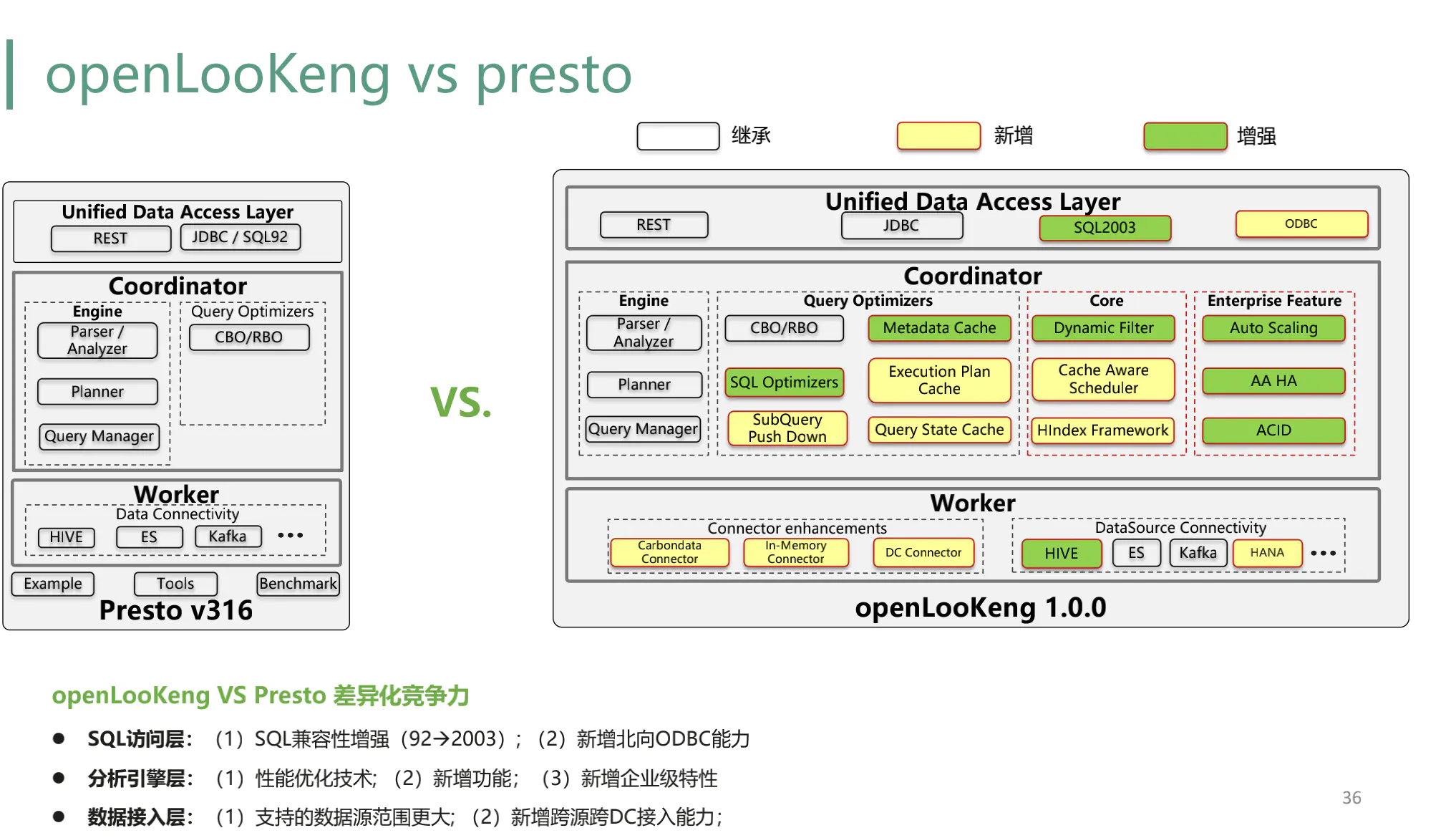 数据虚拟化引擎openLooKeng: 不搬运数据，只是数据的连接器-CSDN博客