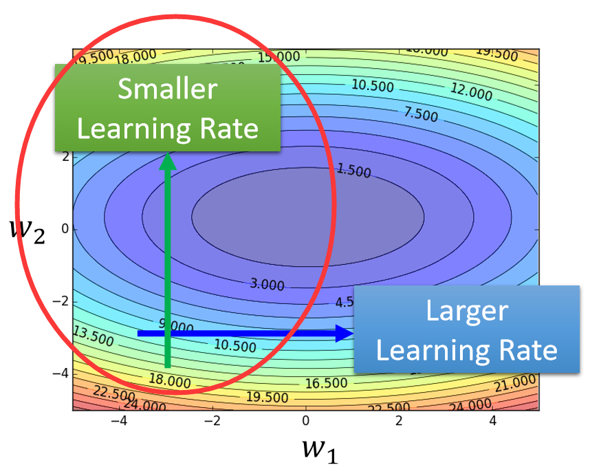 机器学习关于Learning Rate自动调整学习率_adam learning rate-CSDN博客