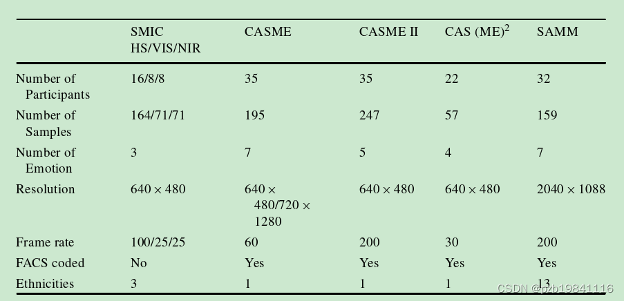 Micro-expression recognition: an updated review of current trends ...