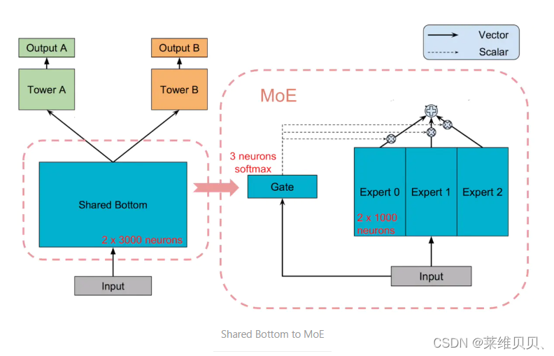 推荐模型之多任务模型：ESMM、MMOE-CSDN博客