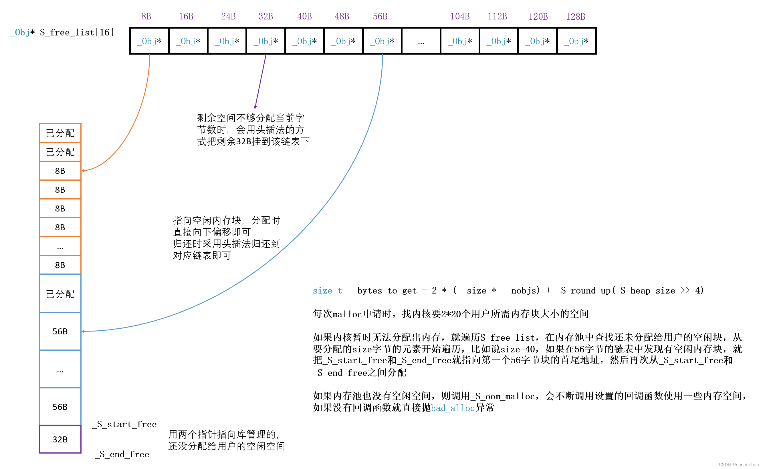 深度剖析SGI STL二级空间配置器内存池源码_二级内存池-CSDN博客